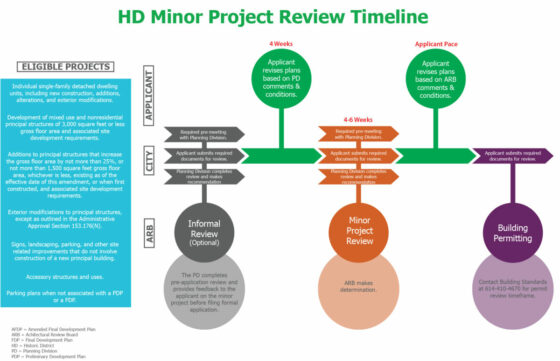 Architectural Review Board Checklist – City of Dublin, Ohio, USA