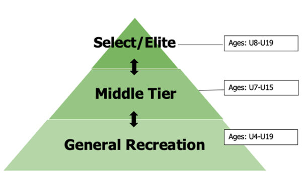 Community Youth Sports Leagues – City of Dublin, Ohio, USA