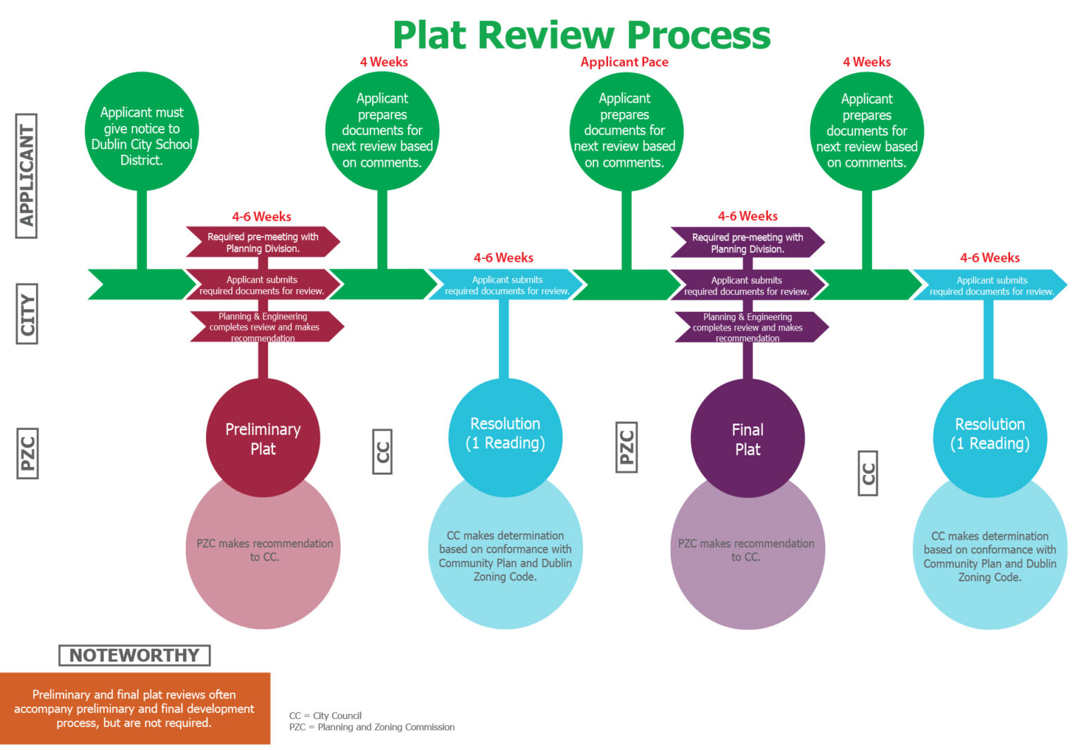Planning & Zoning Checklist – City of Dublin, Ohio, USA