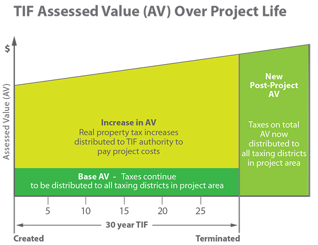Dublin, Ohio, USA » What is a TIF? Tax Increment Financing